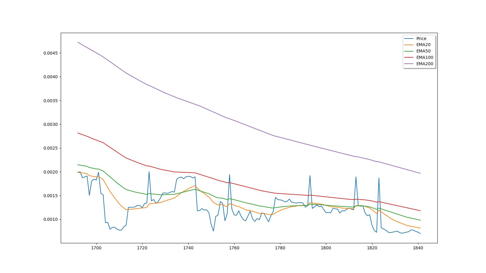 OIN Finance Exponential Moving Averages