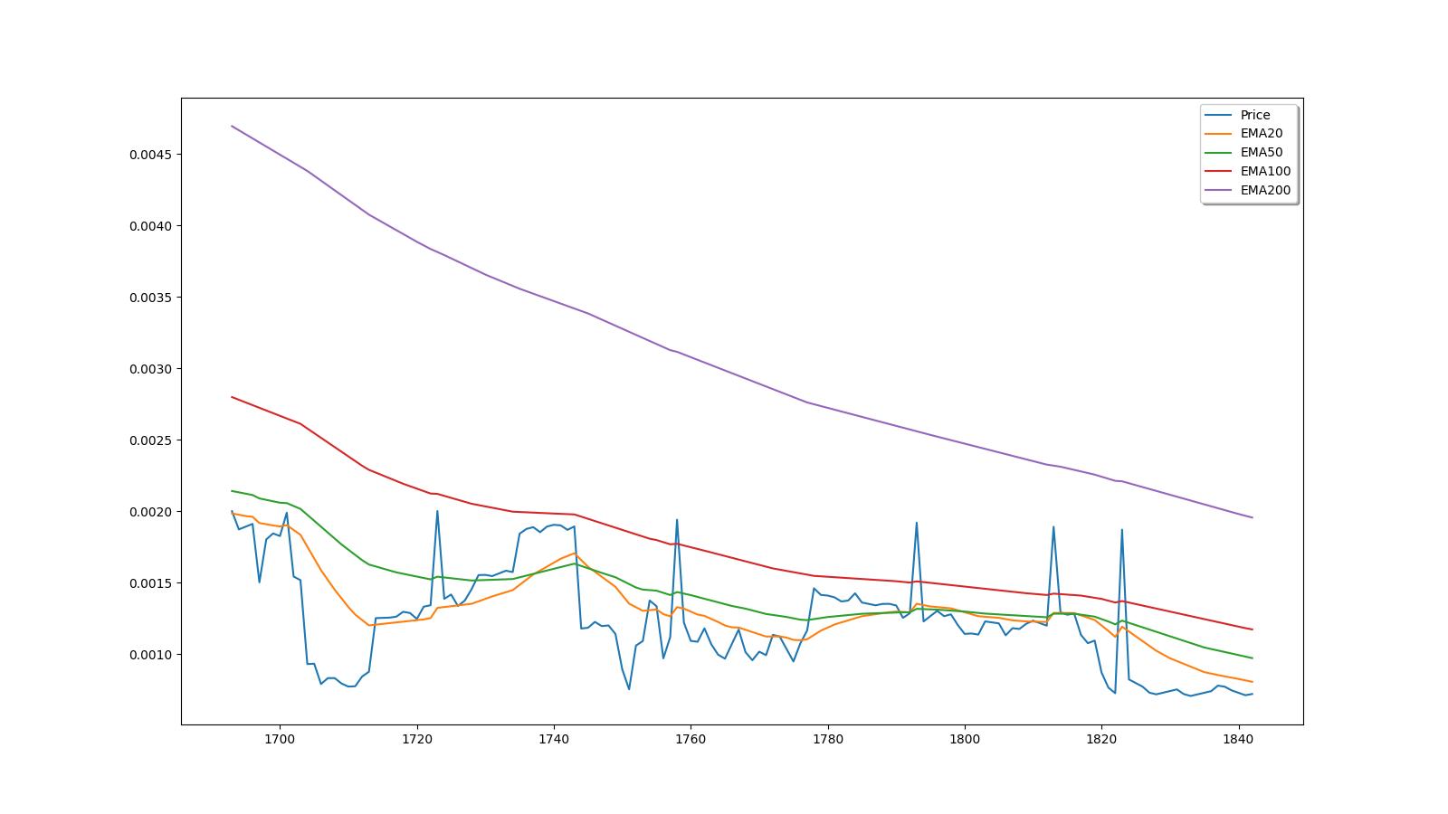 OIN Finance Exponential Moving Averages