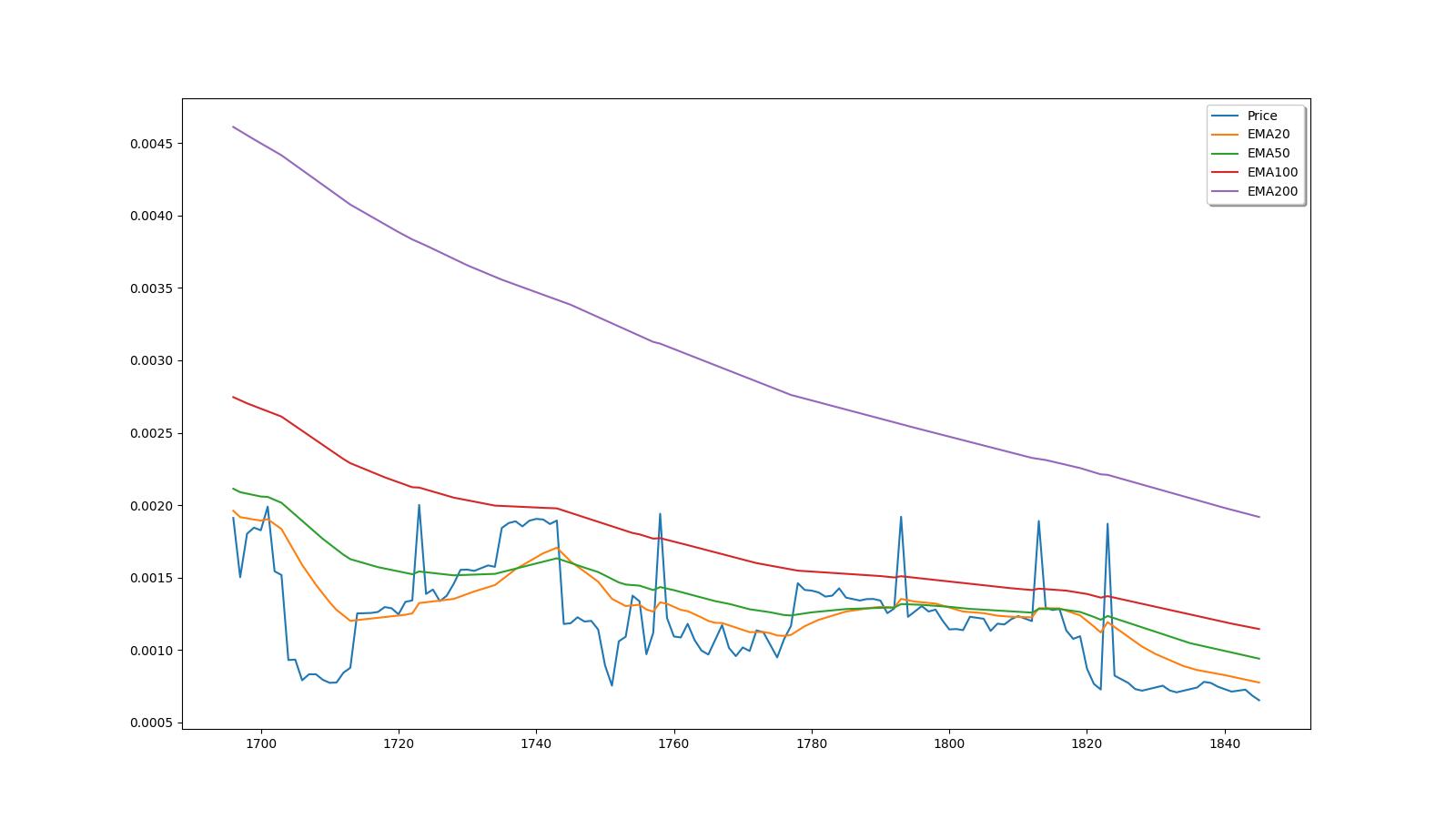 OIN Finance Exponential Moving Averages