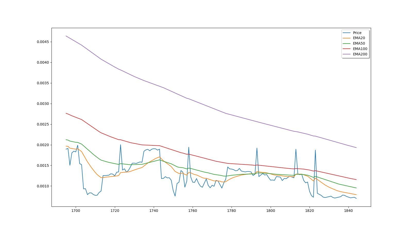 OIN Finance Exponential Moving Averages