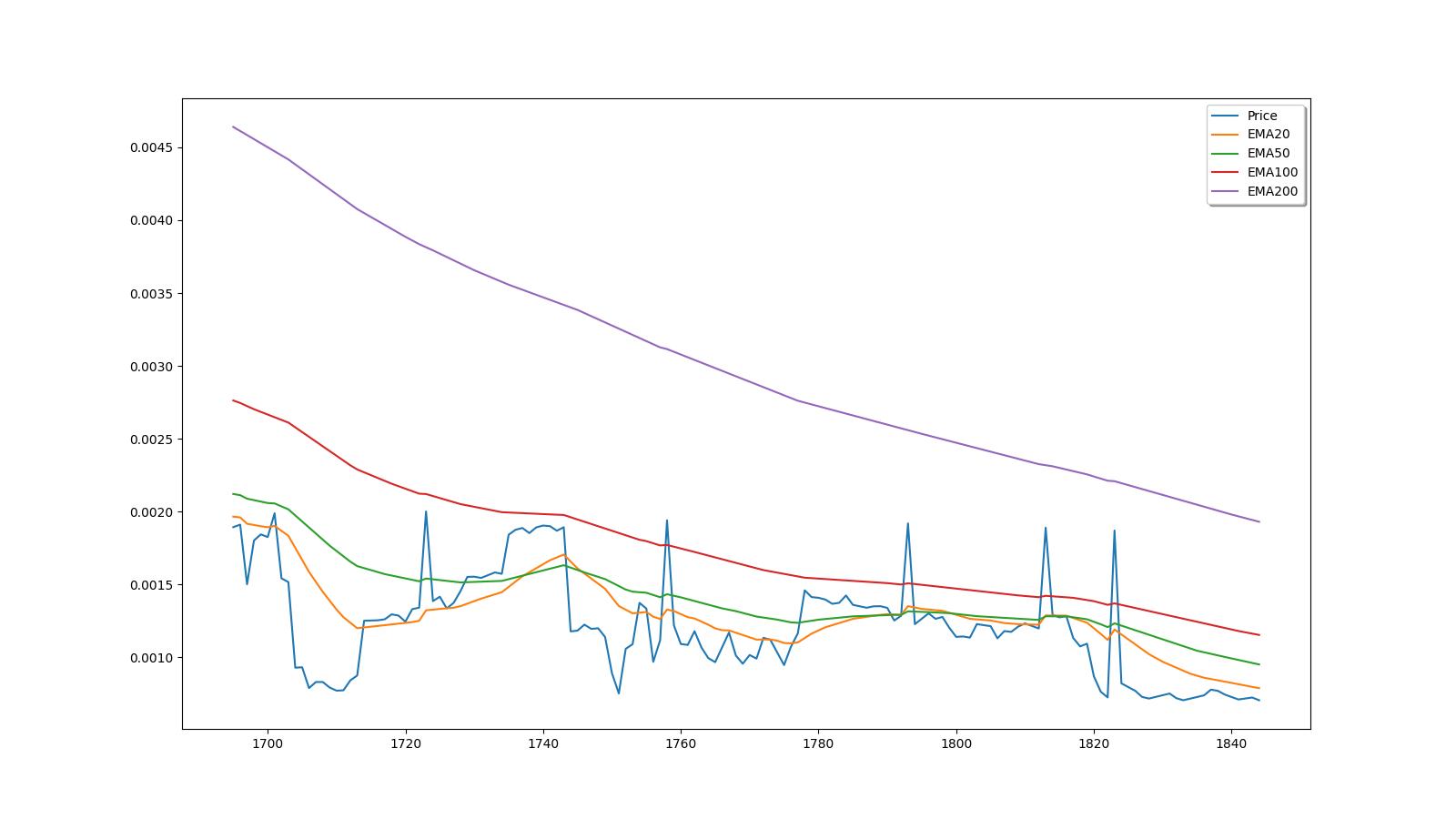 OIN Finance Exponential Moving Averages