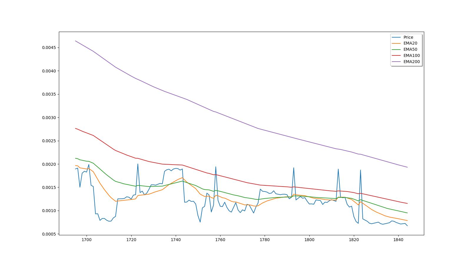 OIN Finance Exponential Moving Averages