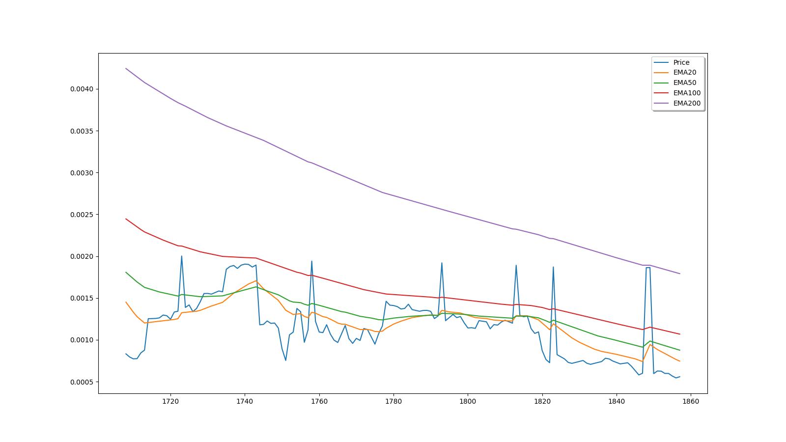 OIN Finance Exponential Moving Averages