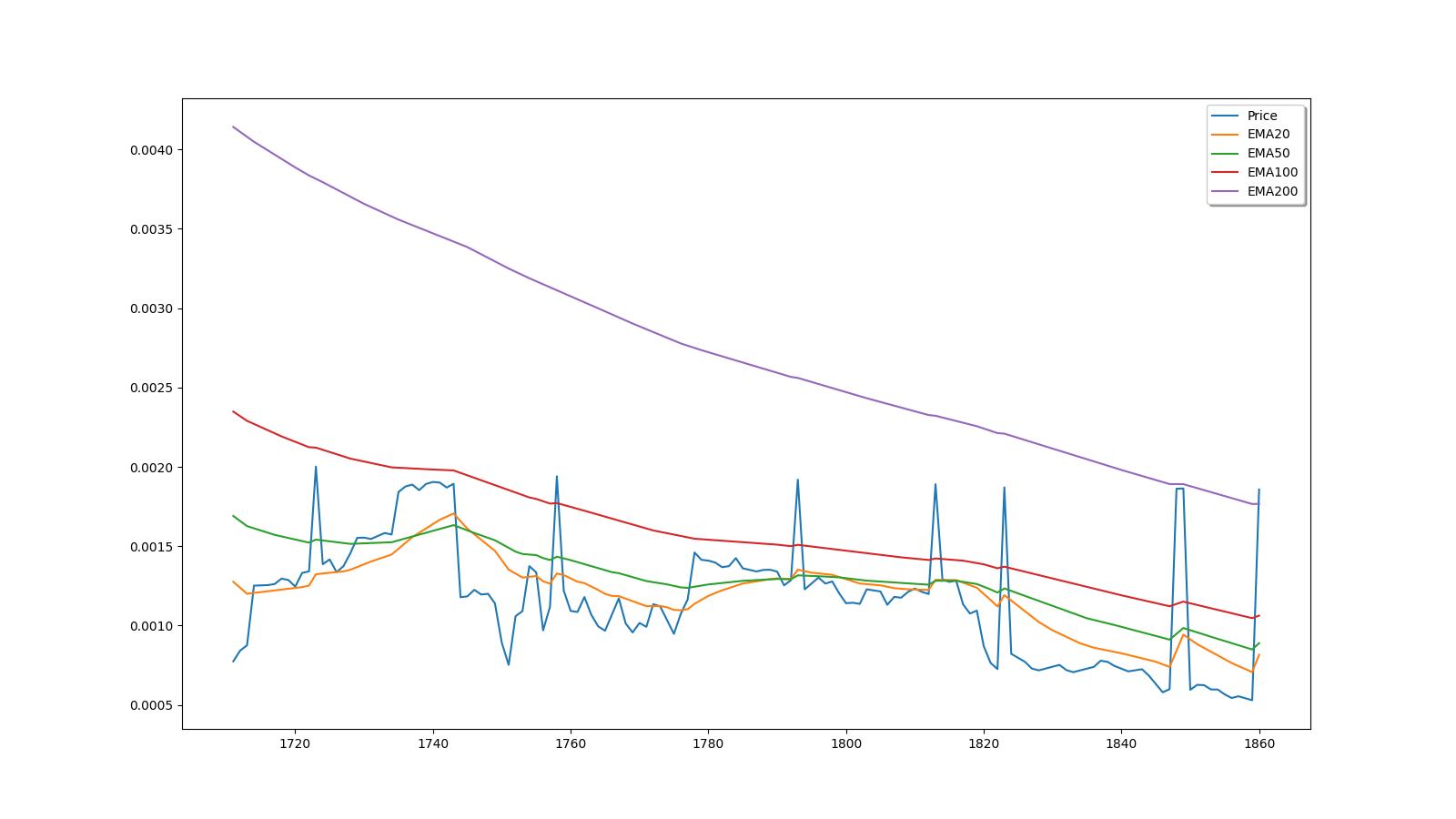 OIN Finance Exponential Moving Averages