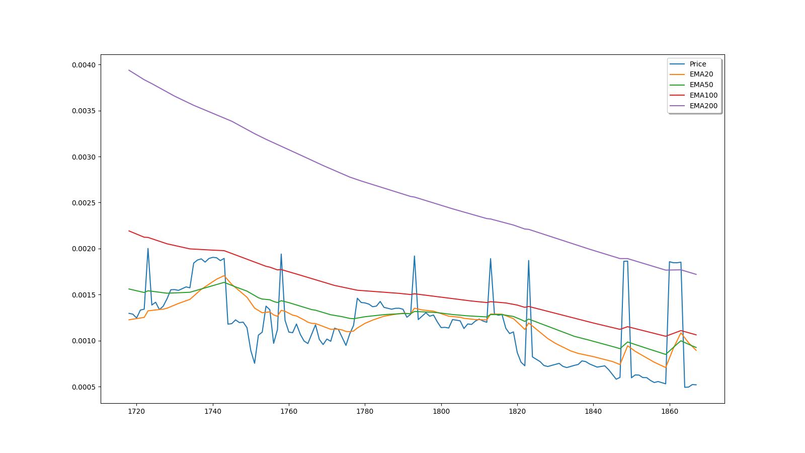 OIN Finance Exponential Moving Averages