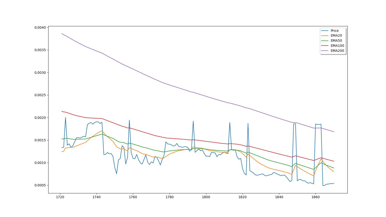 OIN Finance Exponential Moving Averages