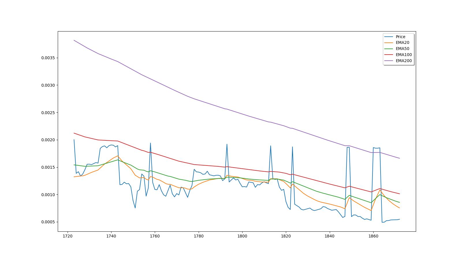 OIN Finance Exponential Moving Averages