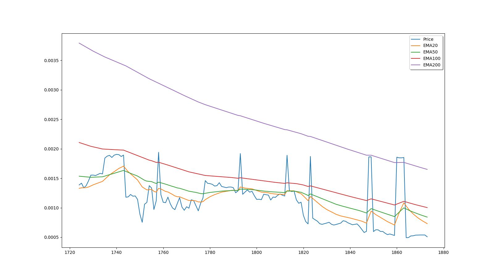 OIN Finance Exponential Moving Averages