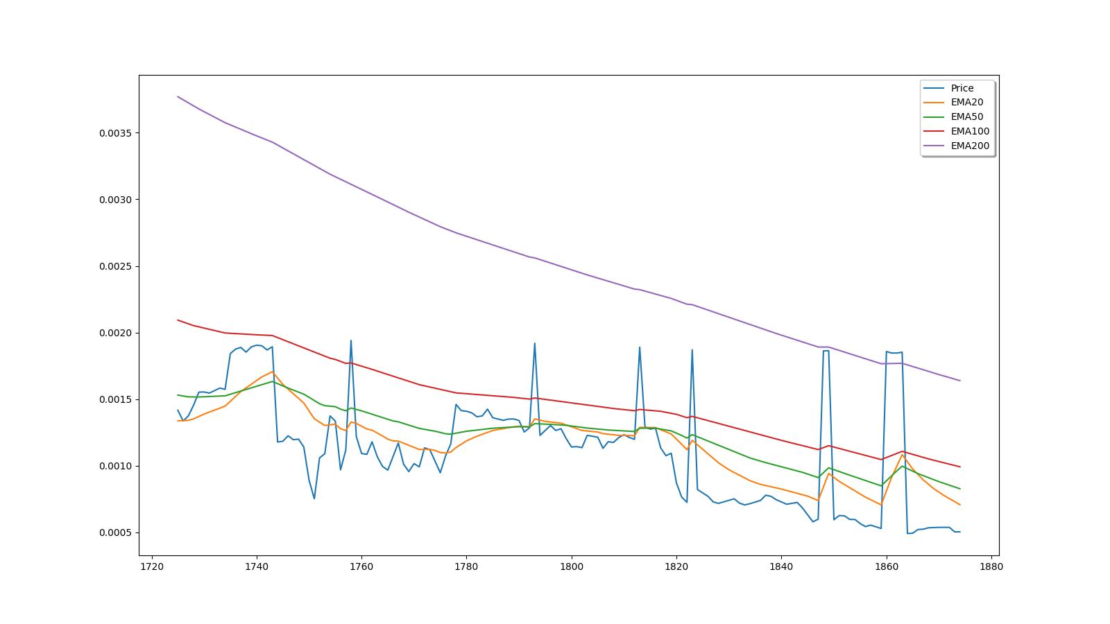 OIN Finance Exponential Moving Averages