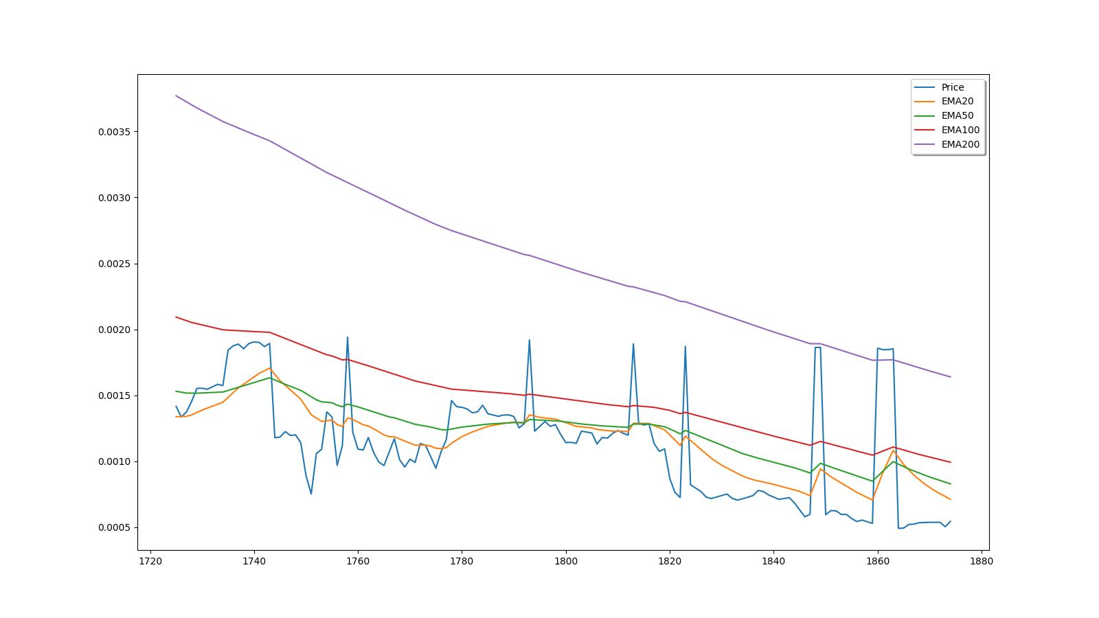 OIN Finance Exponential Moving Averages