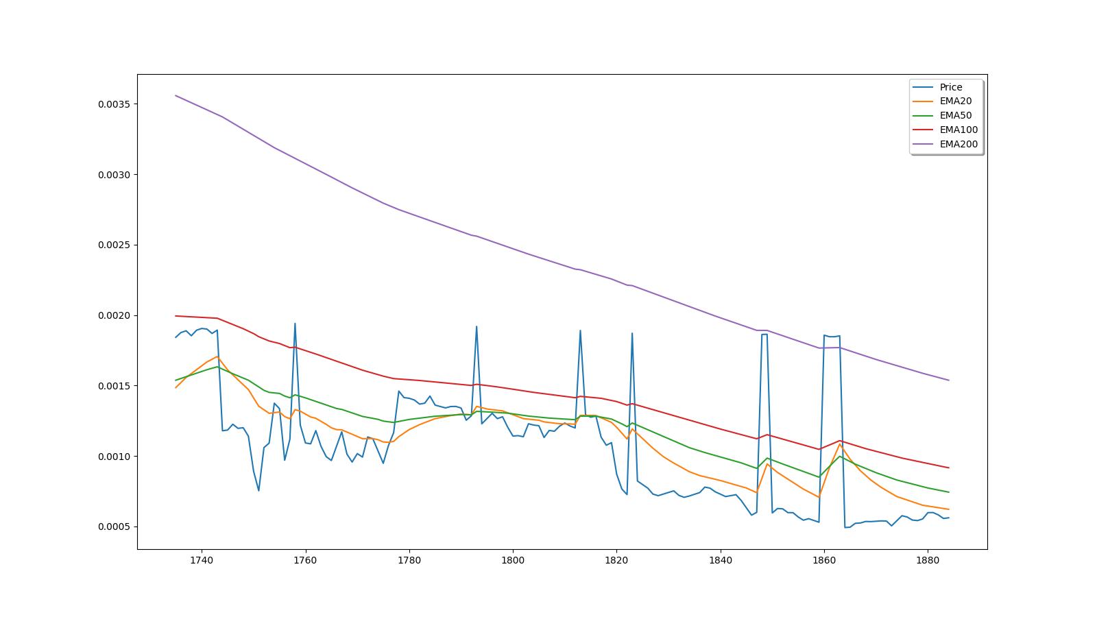 OIN Finance Exponential Moving Averages