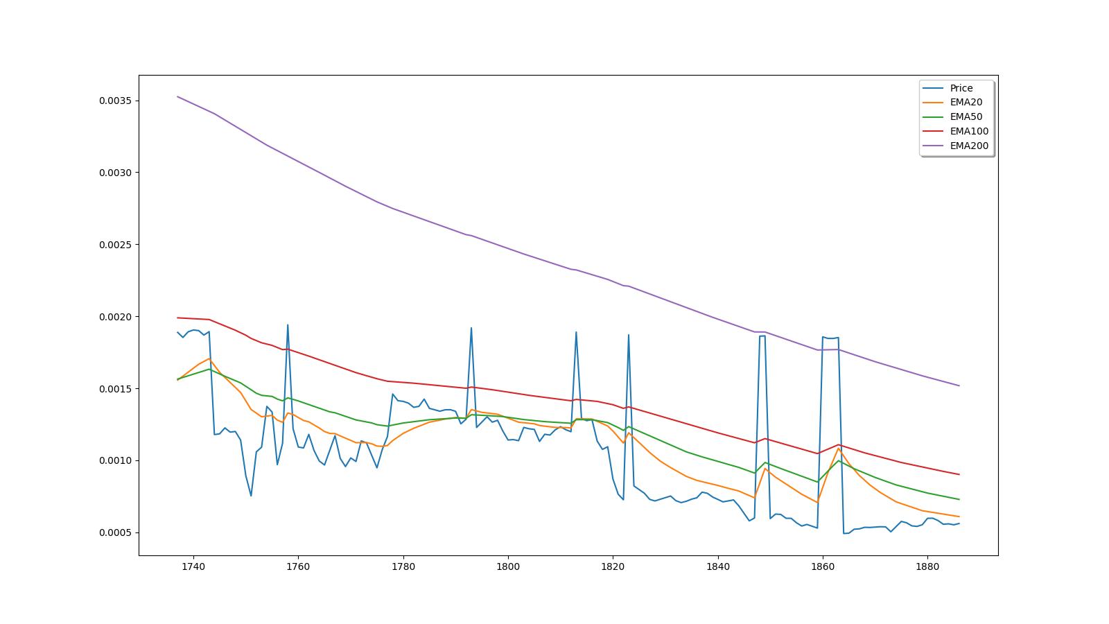 OIN Finance Exponential Moving Averages