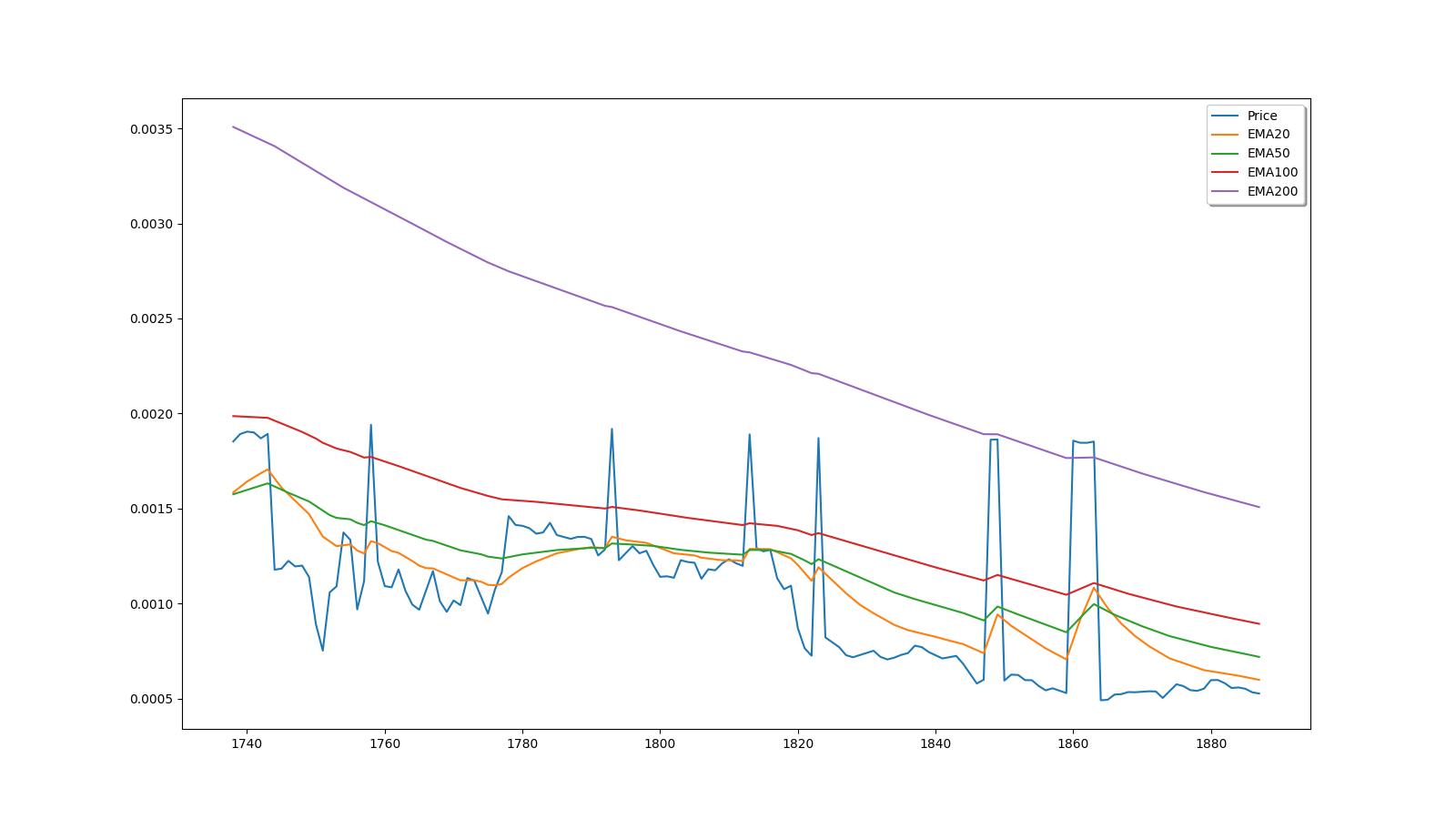 OIN Finance Exponential Moving Averages