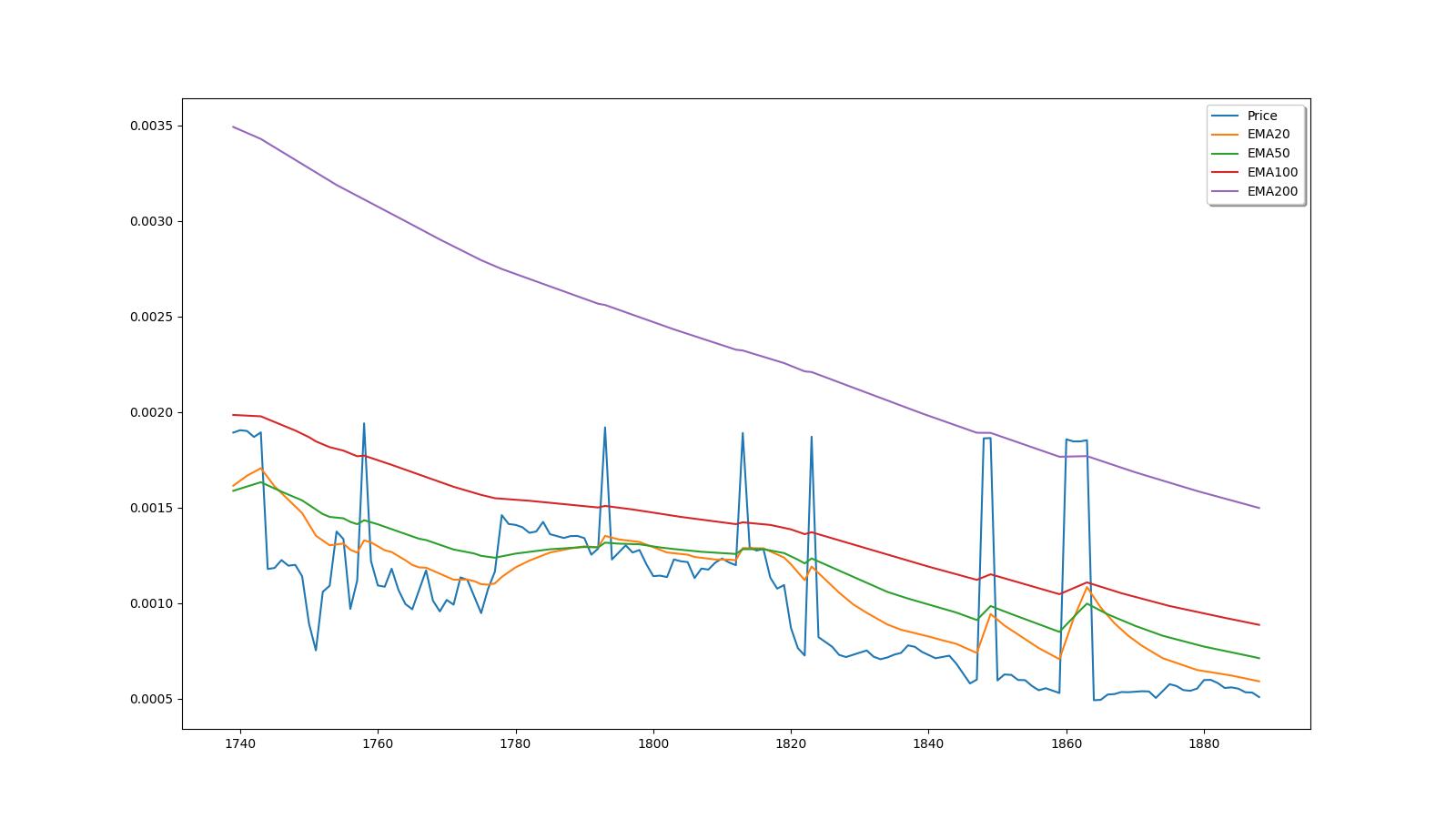 OIN Finance Exponential Moving Averages