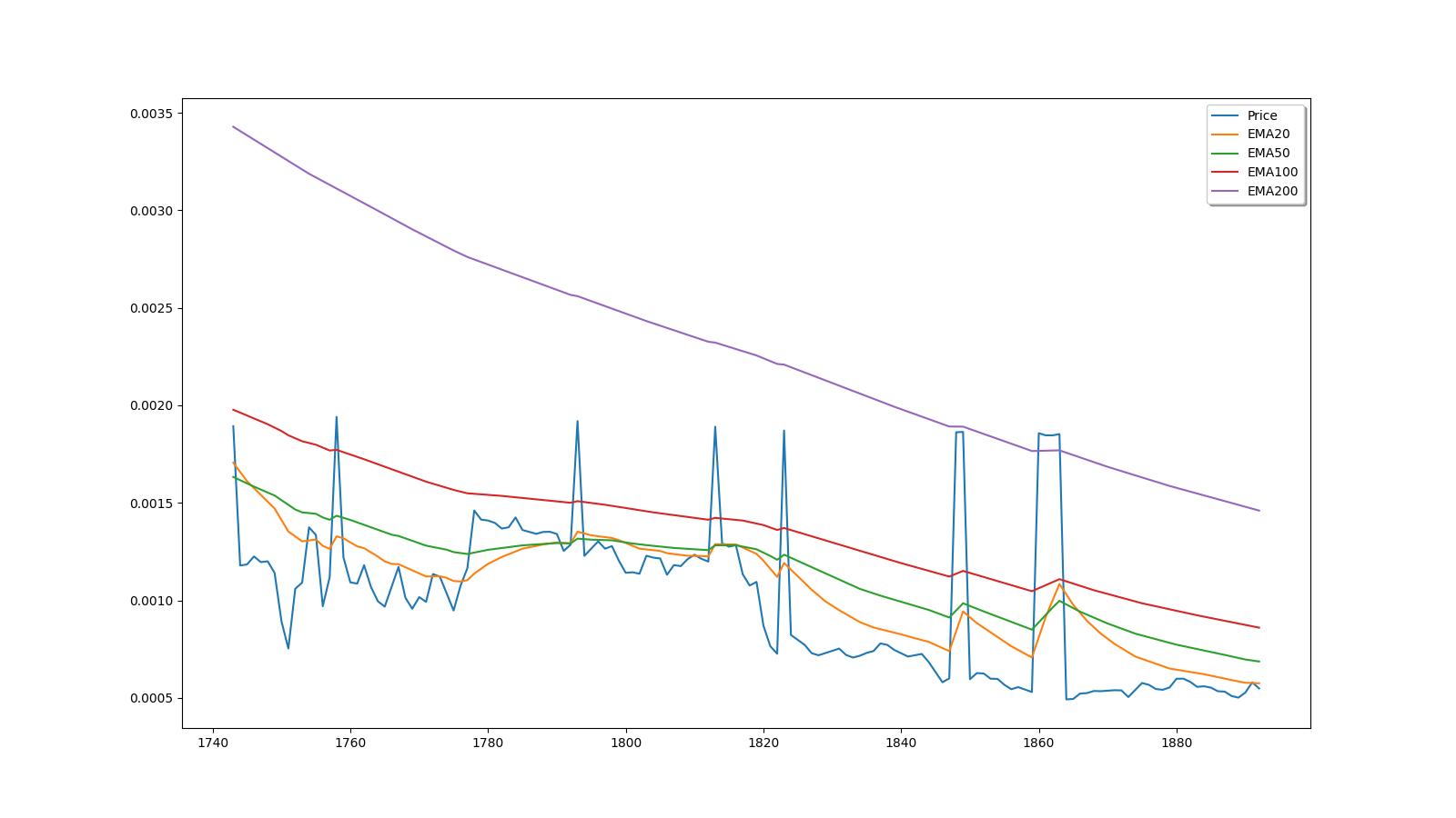 OIN Finance Exponential Moving Averages