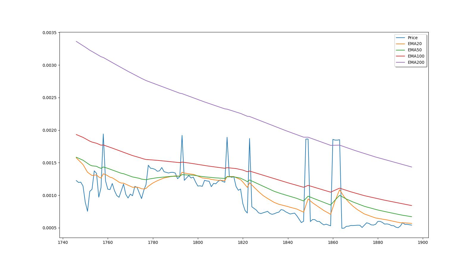 OIN Finance Exponential Moving Averages