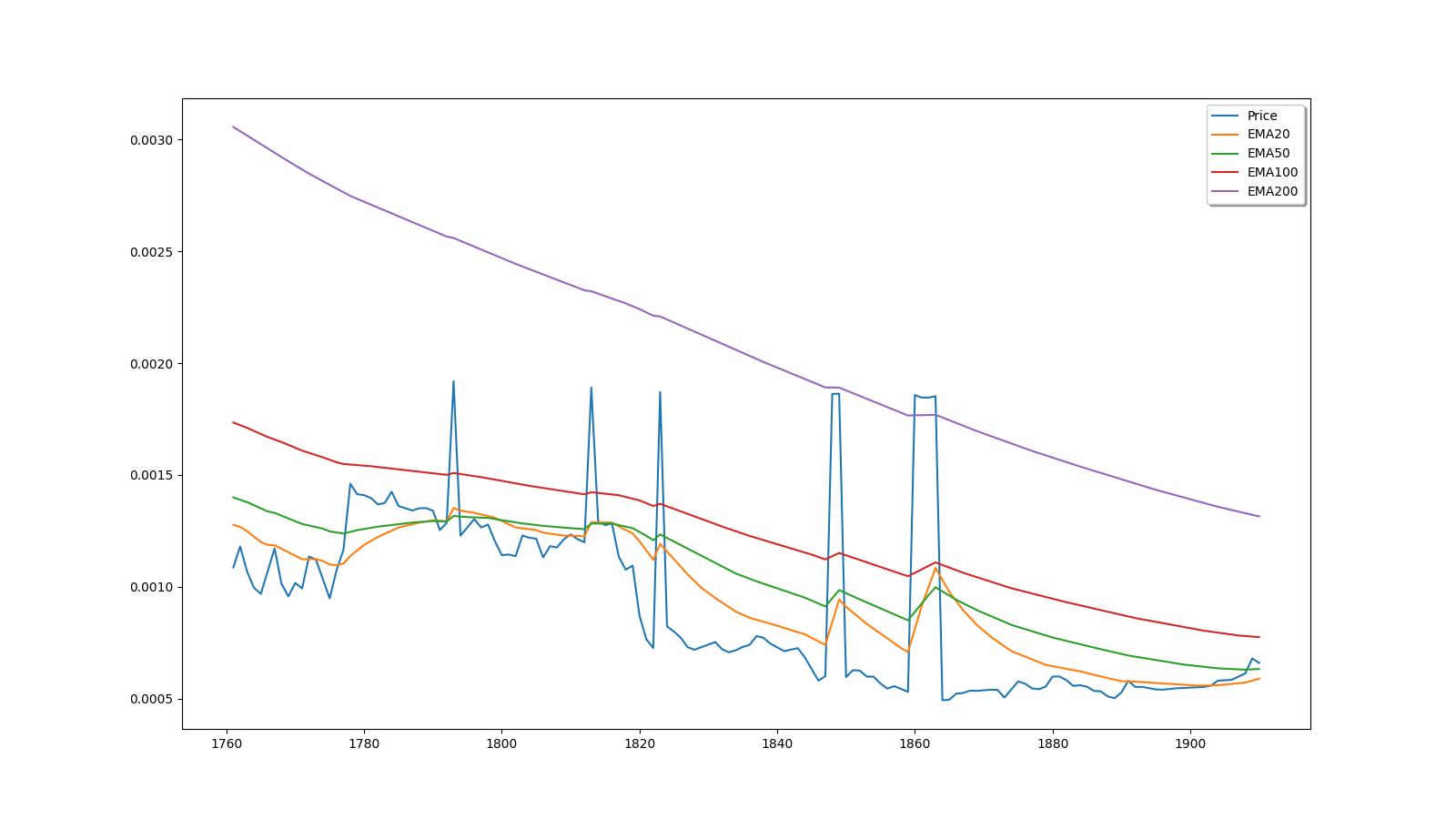 OIN Finance Exponential Moving Averages