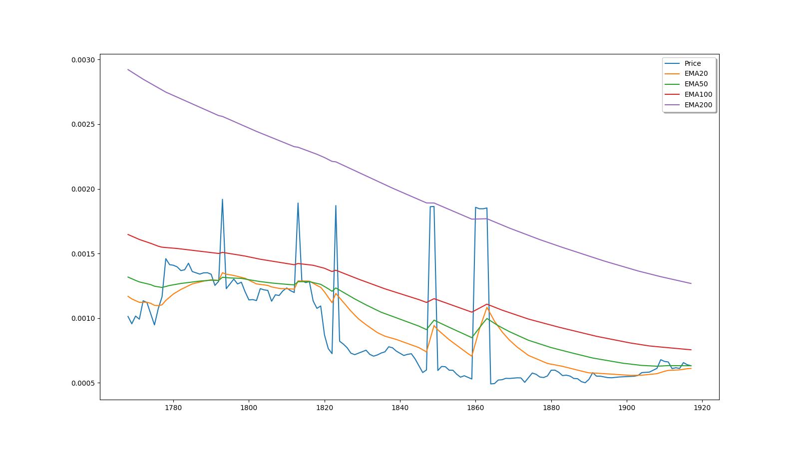 OIN Finance Exponential Moving Averages