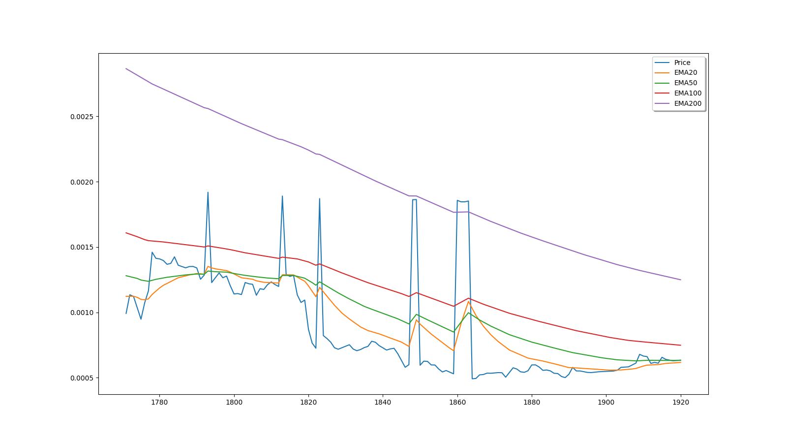 OIN Finance Exponential Moving Averages