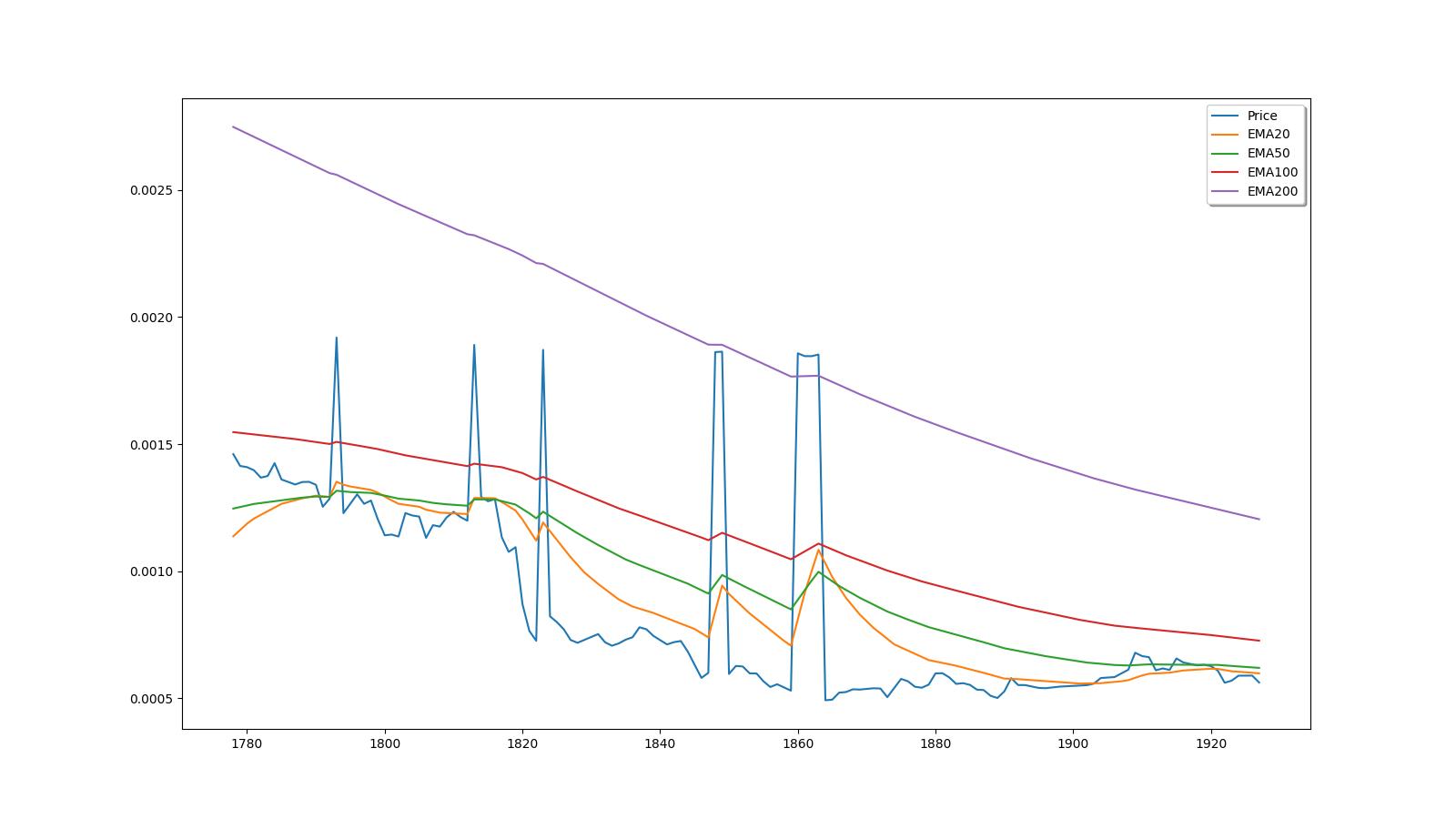 OIN Finance Exponential Moving Averages