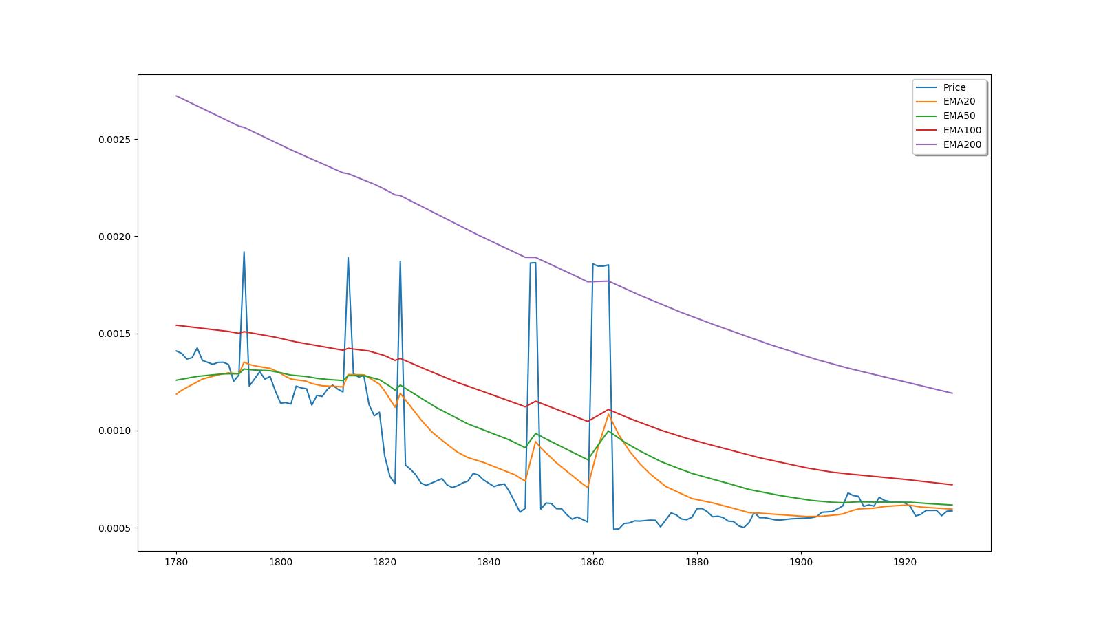 OIN Finance Exponential Moving Averages