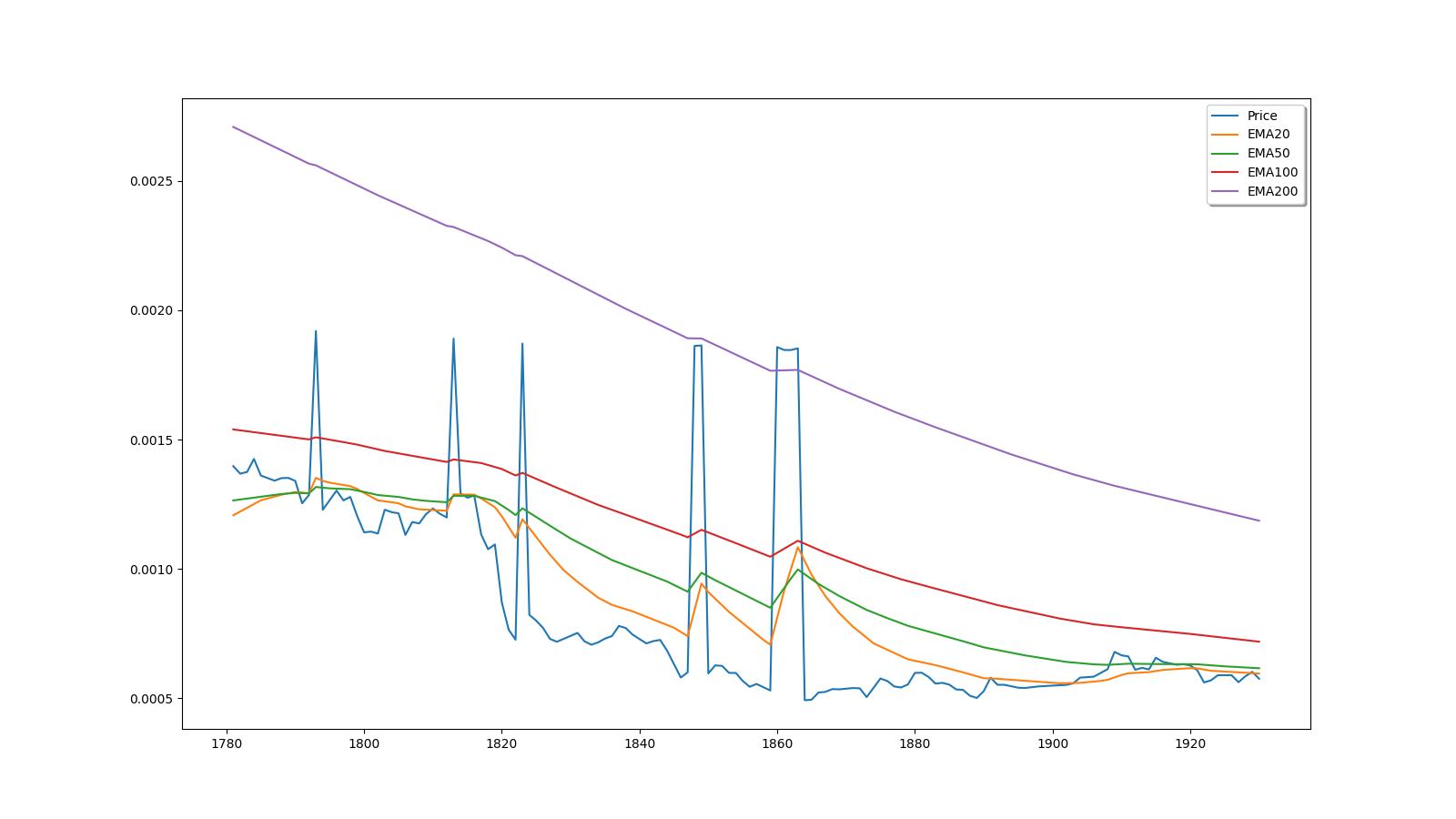OIN Finance Exponential Moving Averages