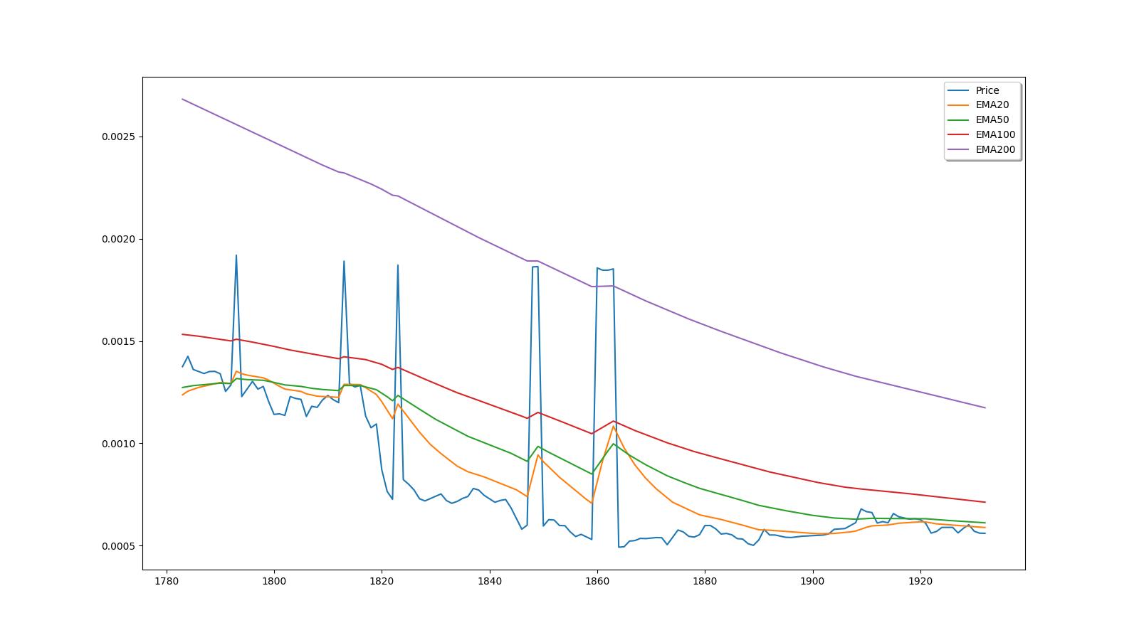 OIN Finance Exponential Moving Averages