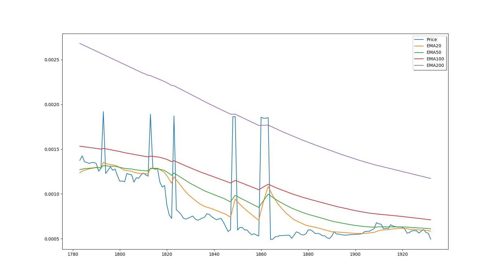 OIN Finance Exponential Moving Averages