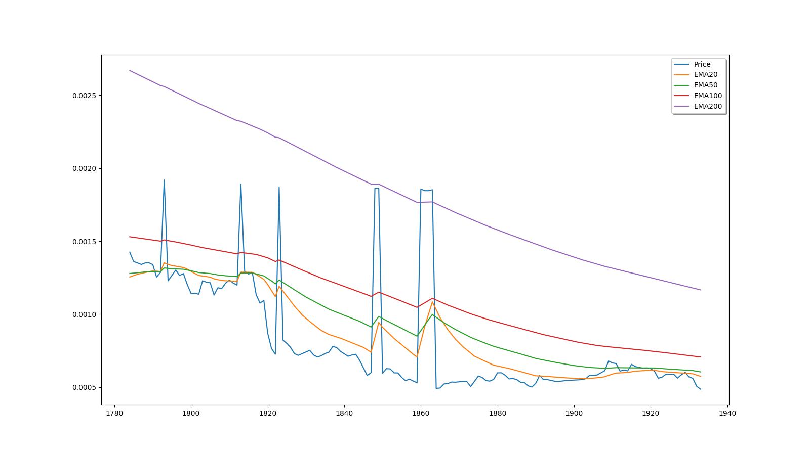 OIN Finance Exponential Moving Averages