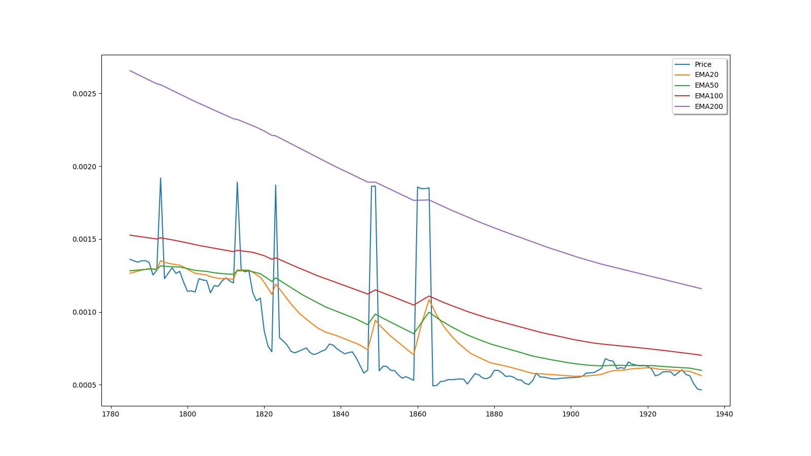 OIN Finance Exponential Moving Averages