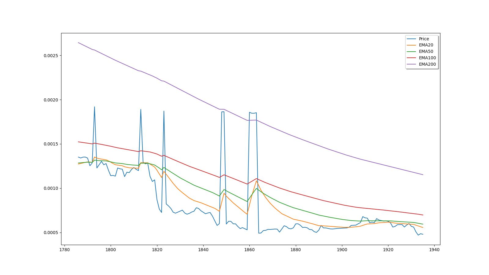 OIN Finance Exponential Moving Averages