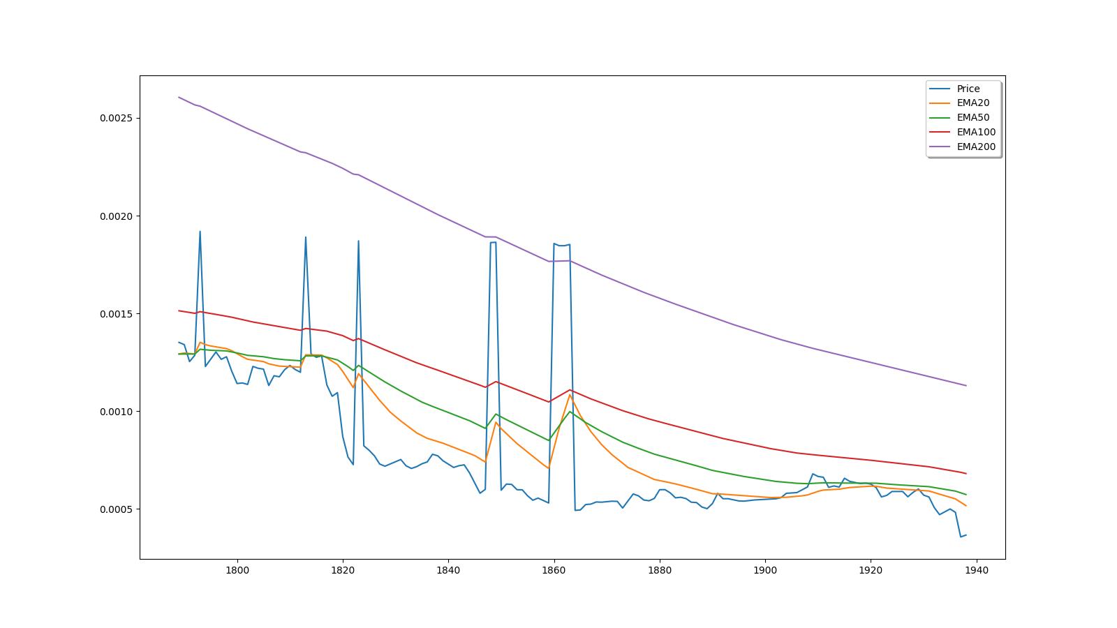 OIN Finance Exponential Moving Averages