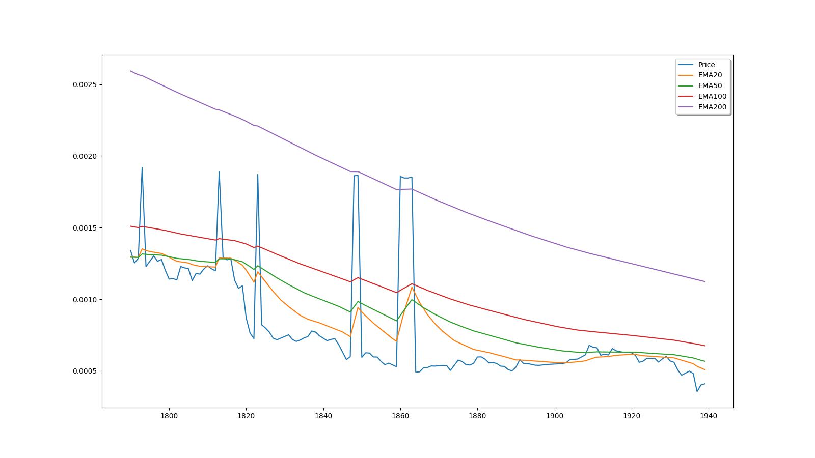 OIN Finance Exponential Moving Averages