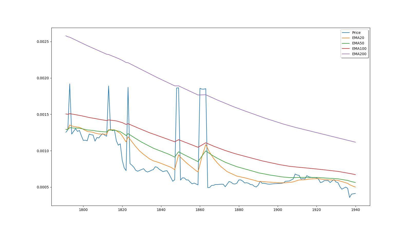 OIN Finance Exponential Moving Averages