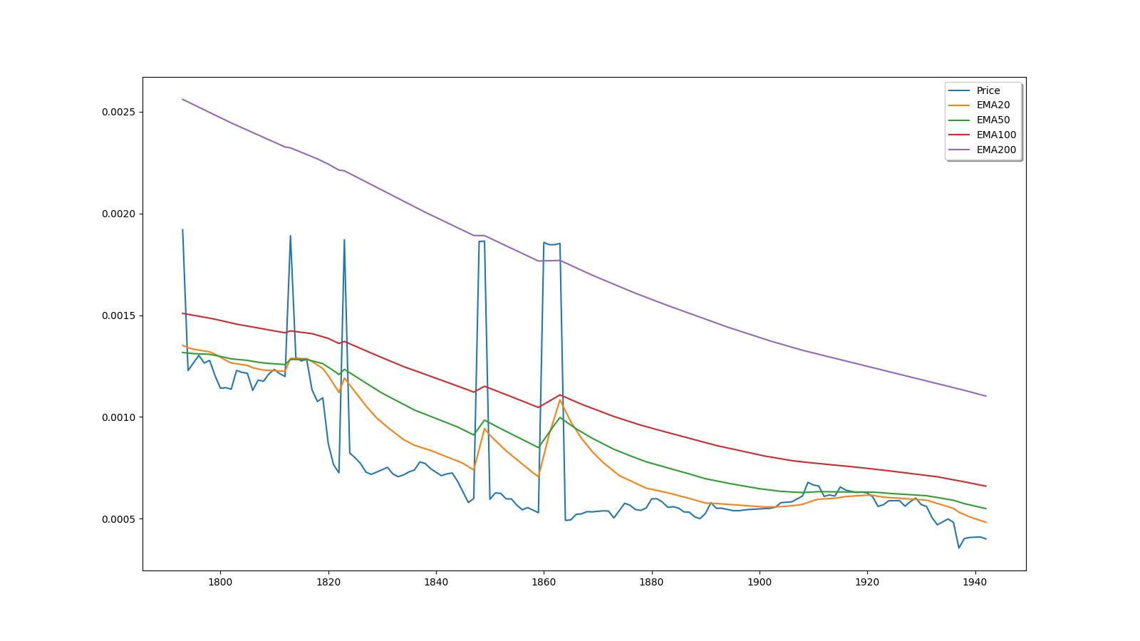OIN Finance Exponential Moving Averages