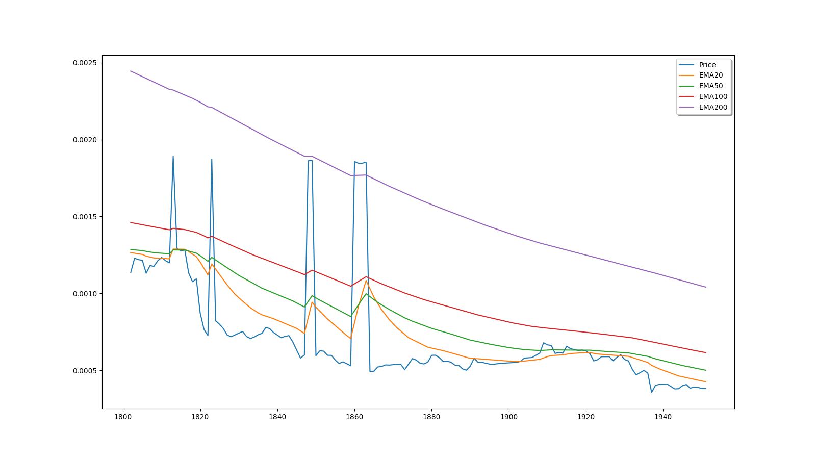 OIN Finance Exponential Moving Averages