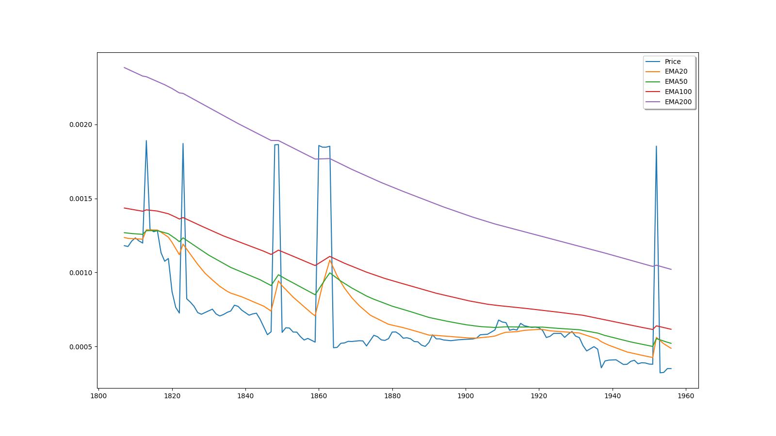 OIN Finance Exponential Moving Averages