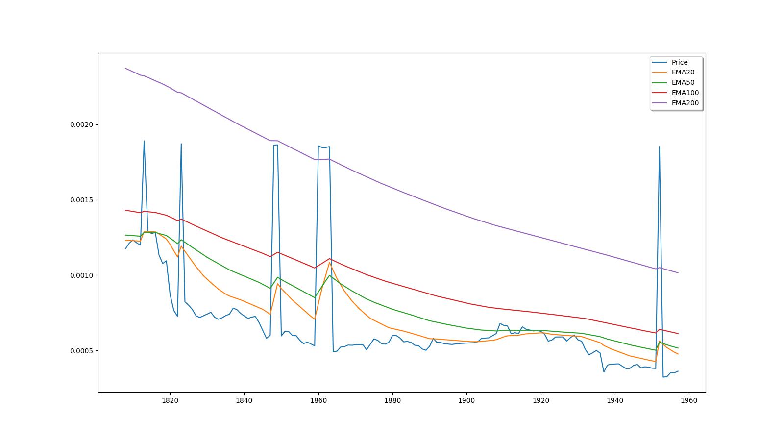 OIN Finance Exponential Moving Averages