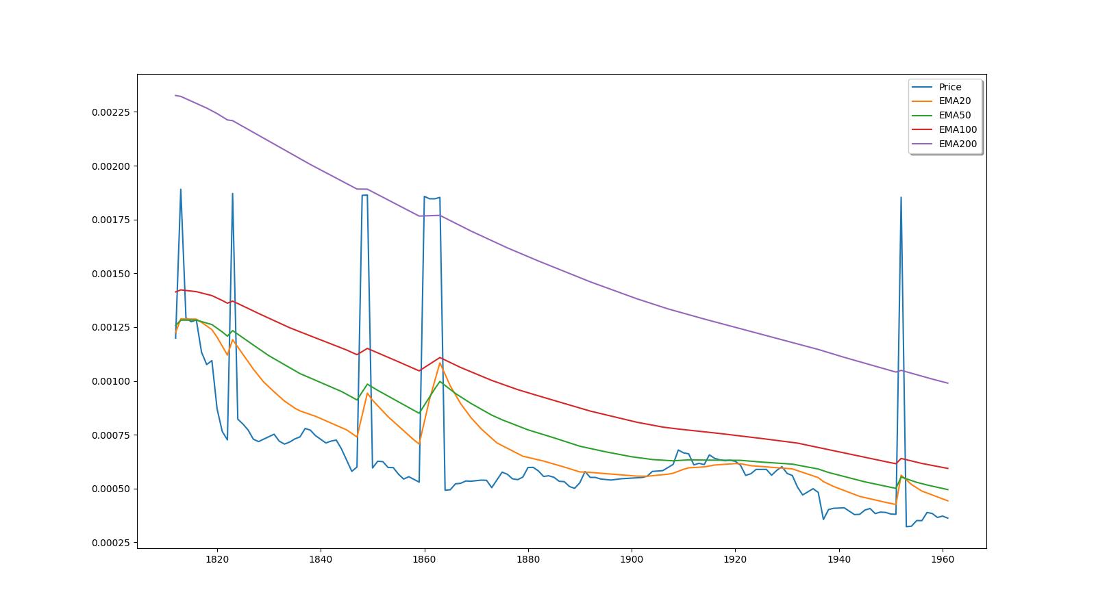 OIN Finance Exponential Moving Averages