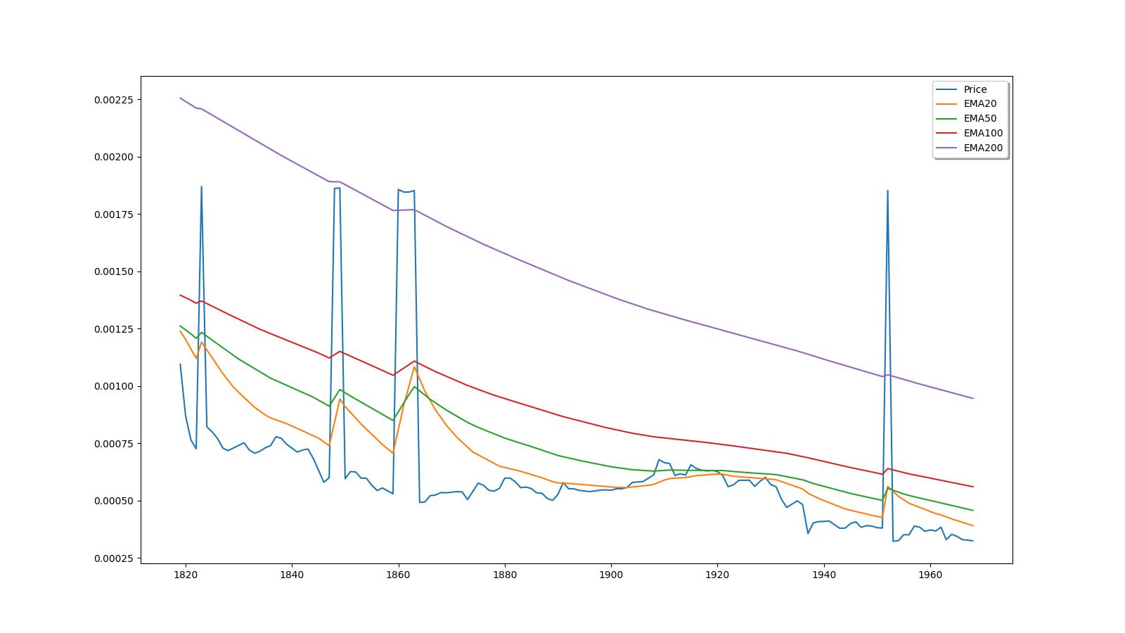 OIN Finance Exponential Moving Averages