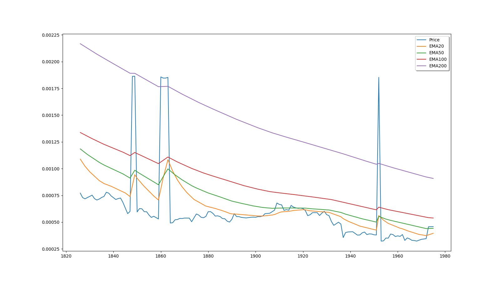 OIN Finance Exponential Moving Averages