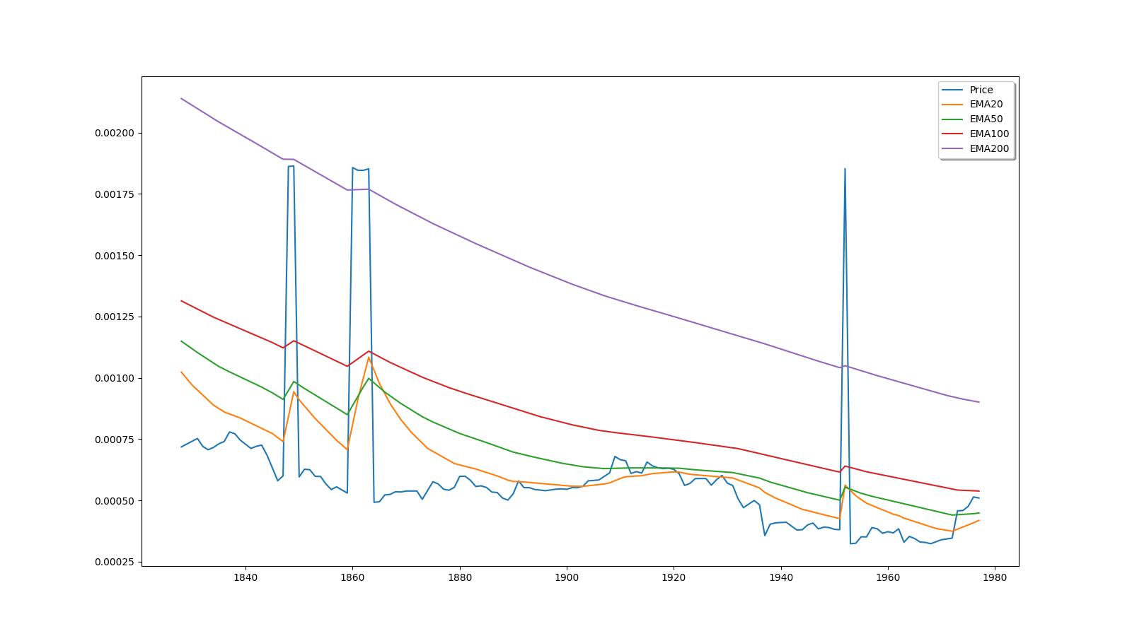 OIN Finance Exponential Moving Averages