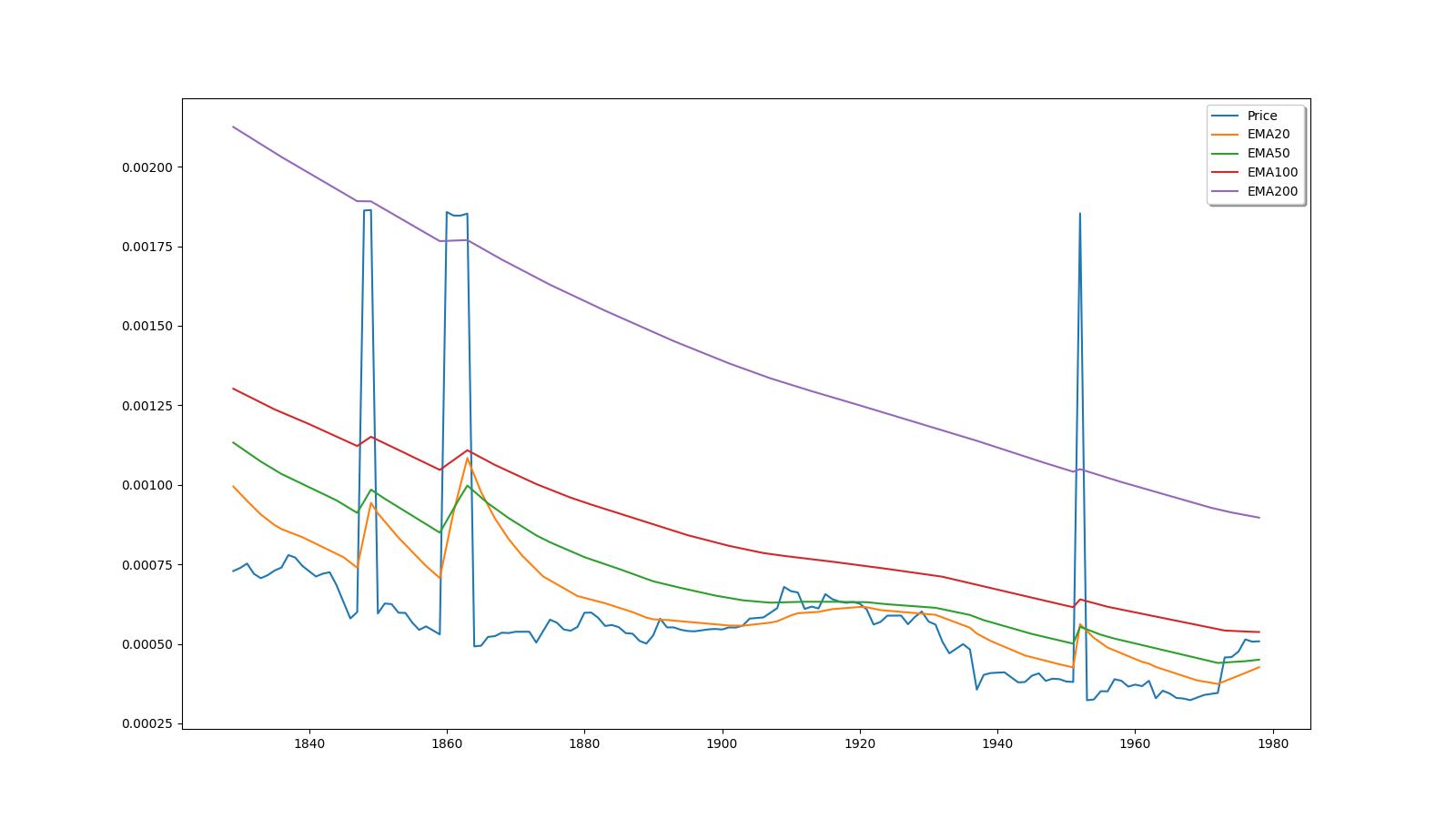 OIN Finance Exponential Moving Averages
