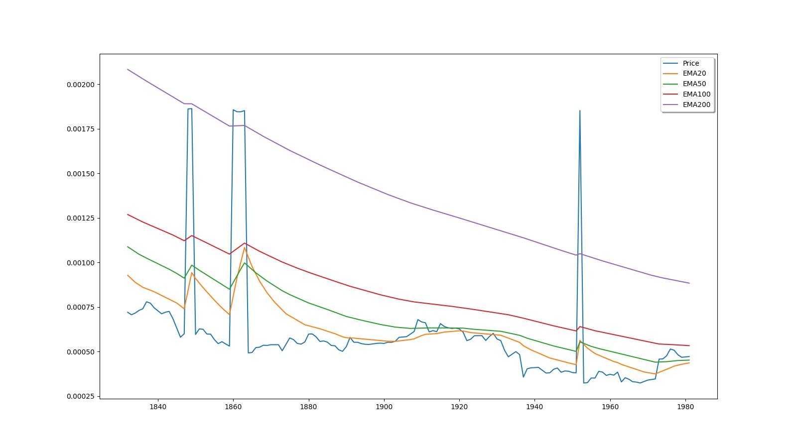 OIN Finance Exponential Moving Averages