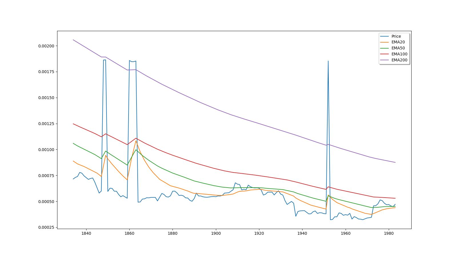 OIN Finance Exponential Moving Averages