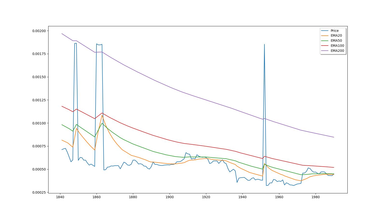 OIN Finance Exponential Moving Averages