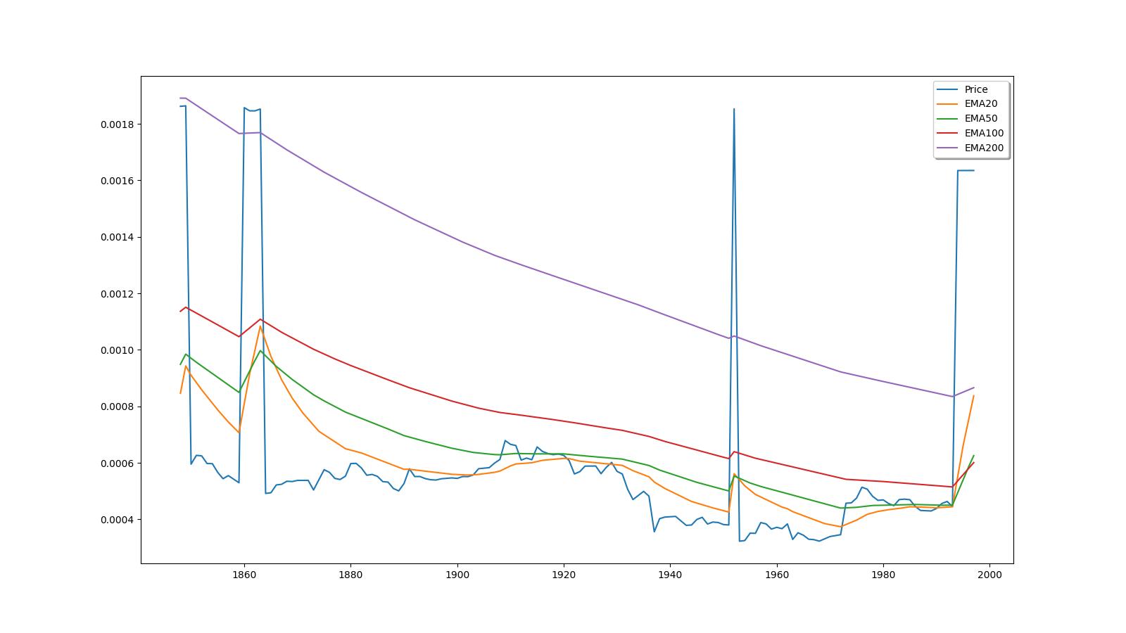 OIN Finance Exponential Moving Averages