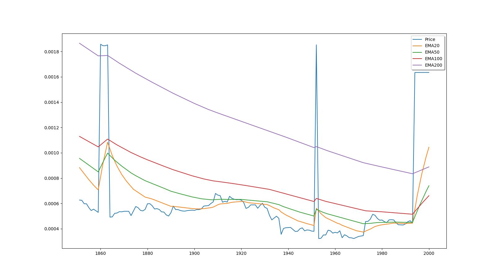 OIN Finance Exponential Moving Averages