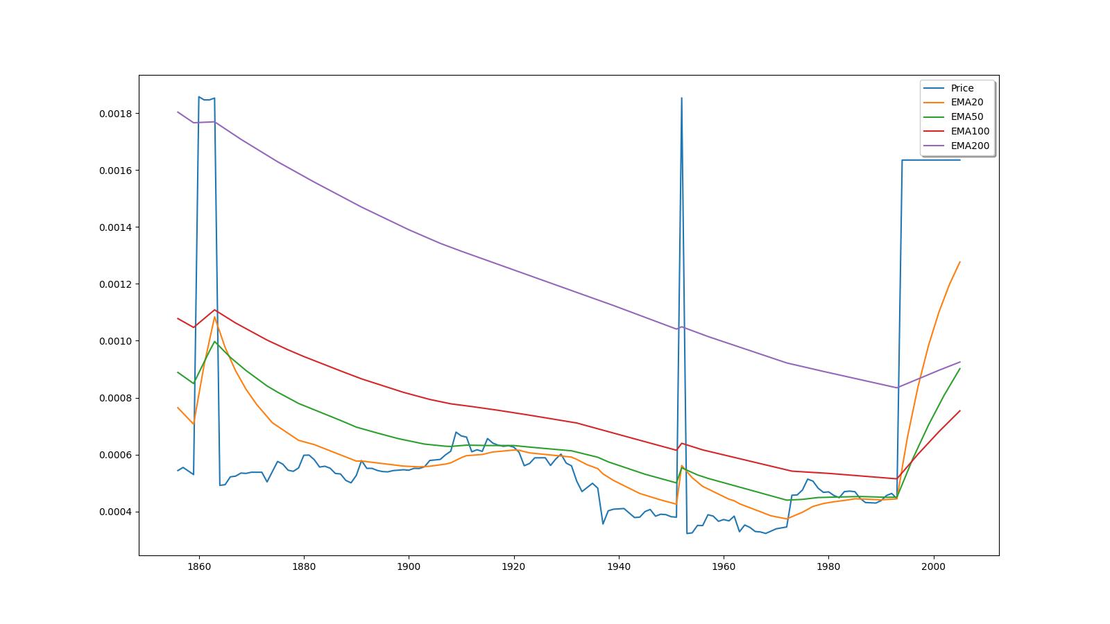 OIN Finance Exponential Moving Averages