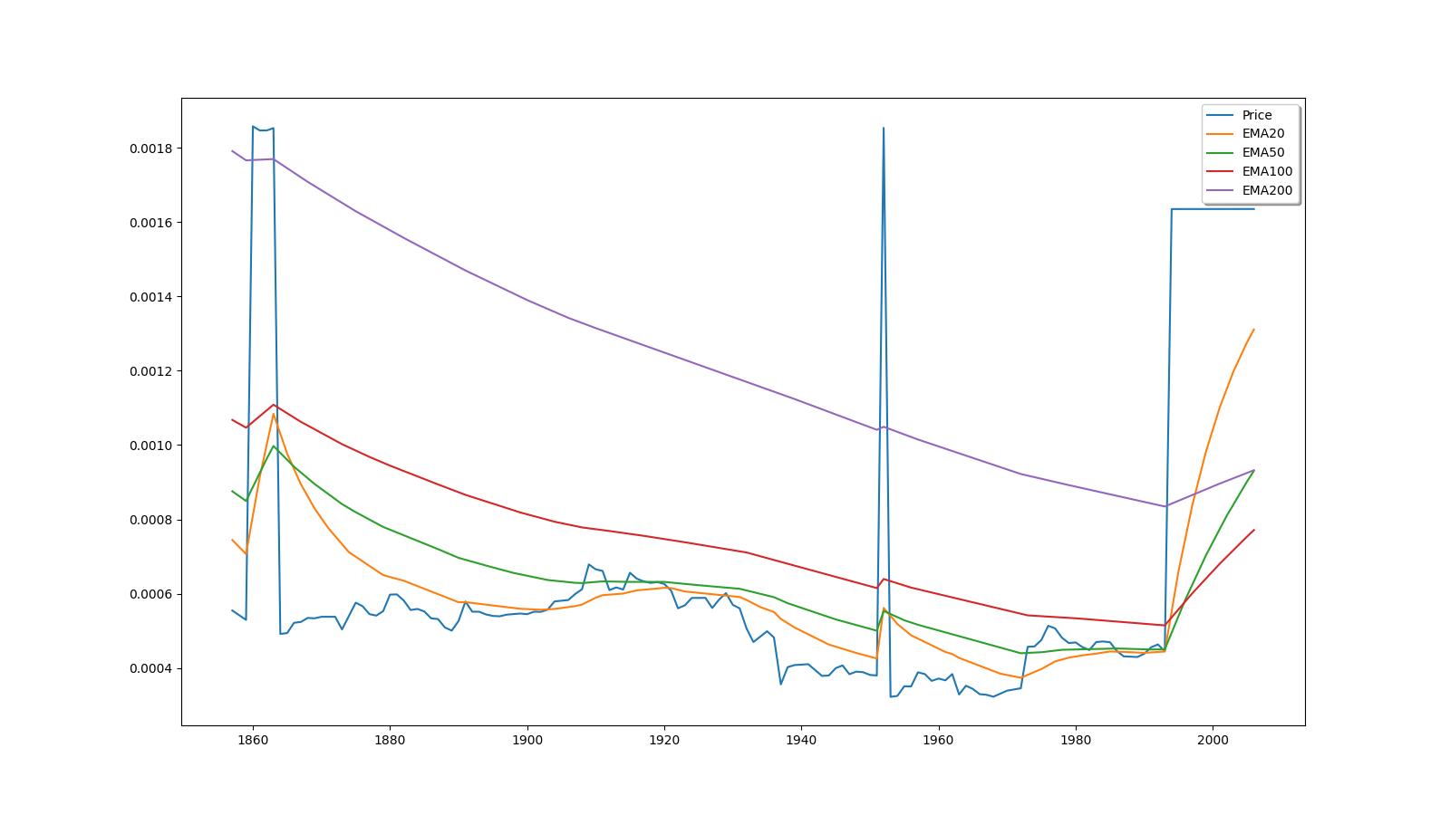 OIN Finance Exponential Moving Averages